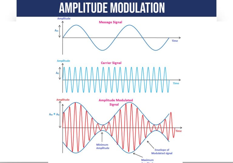 Amplitude Modulation - Web Vidyalayam