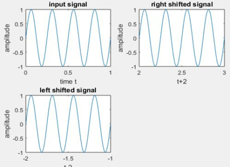 BASIC OPERATIONS ON SIGNALS - Web Vidyalayam