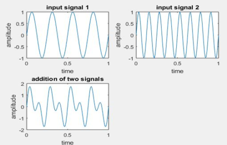 BASIC OPERATIONS ON SIGNALS - Web Vidyalayam