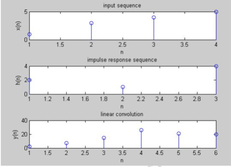 convolution of signals - Web Vidyalayam