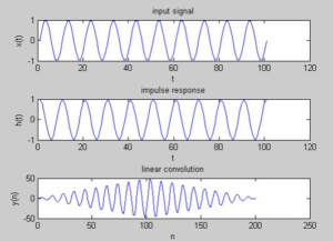 convolution of signals - Web Vidyalayam