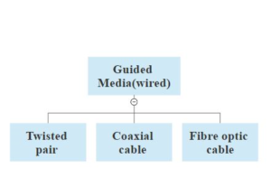 Transmission Media Types - Web Vidyalayam