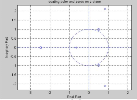 TO PLOT POLES AND ZEROS OF THE GIVEN TRANSFORM FUNCTION - Web Vidyalayam