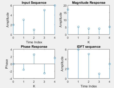 To Plot the DFT/IDFT for the Given Discrete Signal - Web Vidyalayam