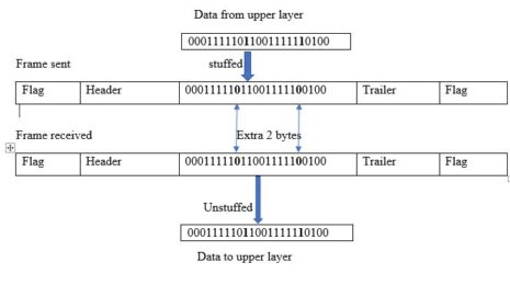 CHARACTER ORIENTED PROTOCOL AND BIT ORIENTED PROTOCOL - Web Vidyalayam