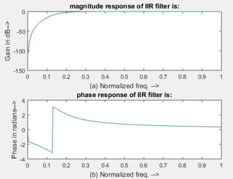 Low pass IIR filter implementation - Web Vidyalayam