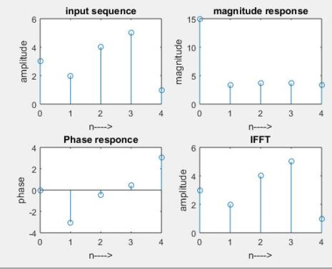 To Plot FFT (Fast Fourier Transform Algorithms) For the Given Sequence ...