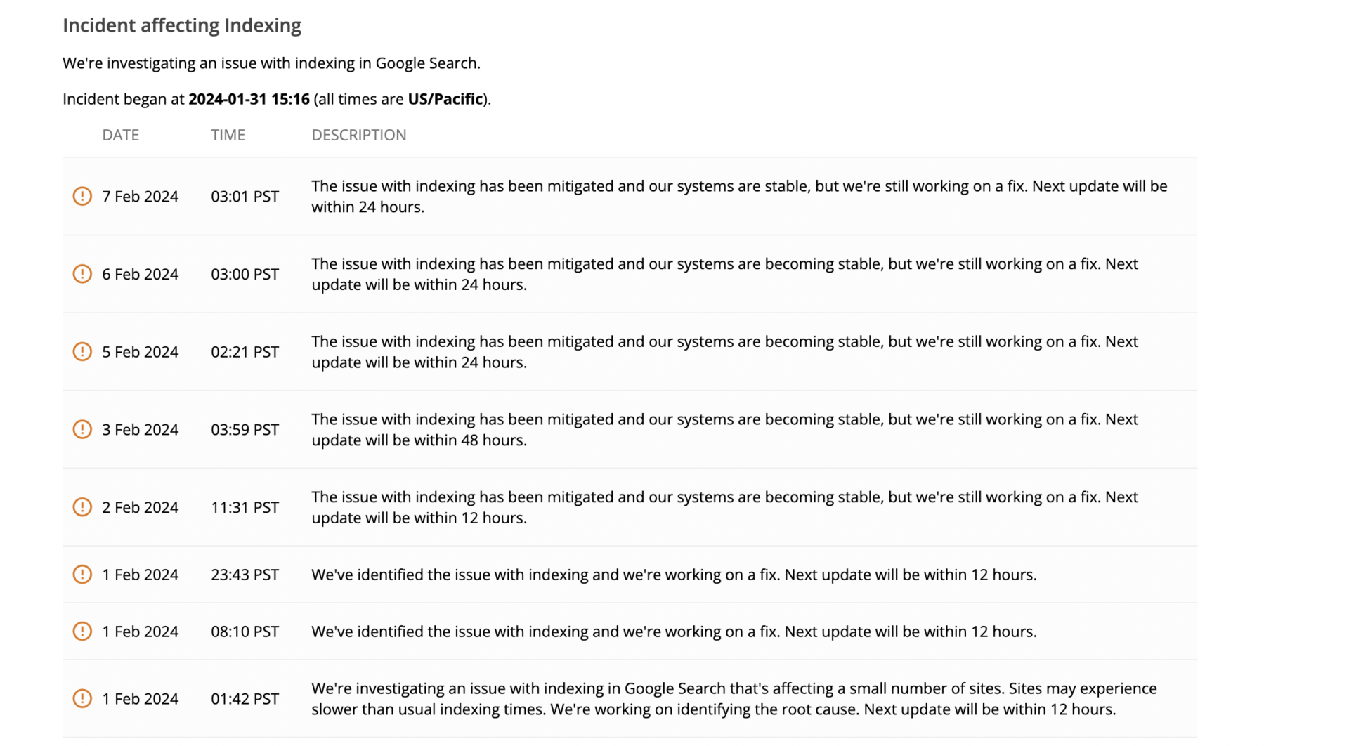 Google Search Indexing Issues Started on 31st January to February 2024 ...